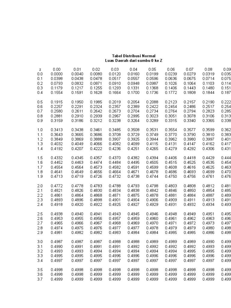 Tabel Distribusi Normal, Poisson | PDF