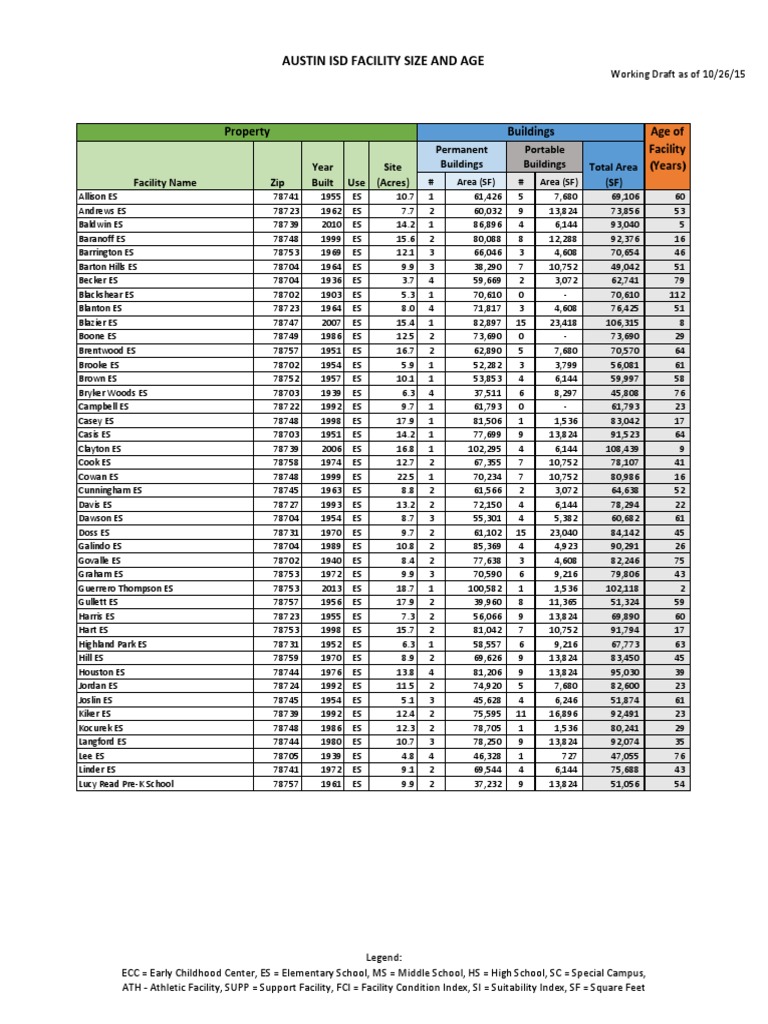 Austin ISD Facility Size Overview | PDF | Business