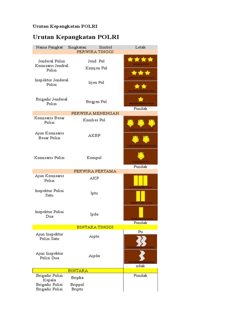 Urutan Kepangkatan POLRI | PDF