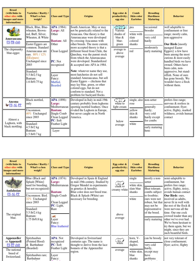 Hendersons Chicken Chart | Chicken | Breeds