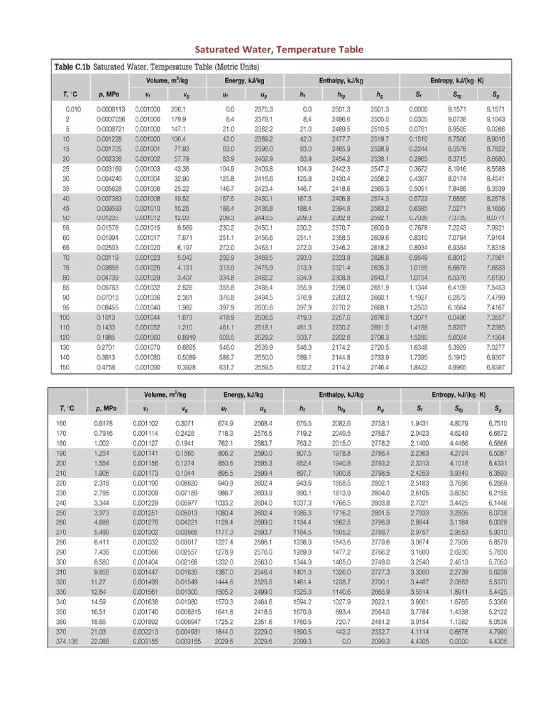 Saturated Water, Temperature Table | PDF | Cooking, Food & Wine