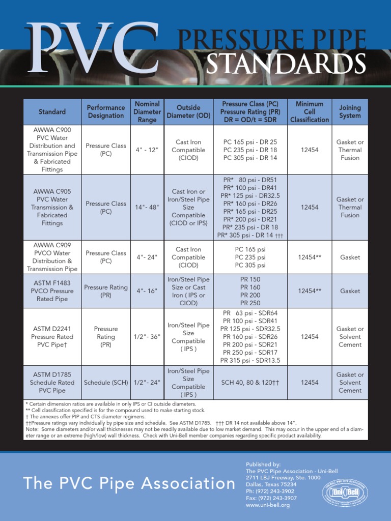 PVC Pipe Standards and Specifications | PDF