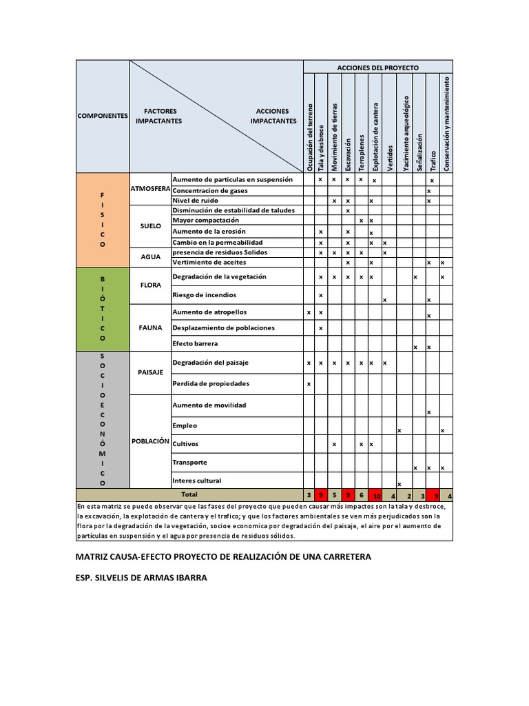 Matriz Causa Efecto. | PDF