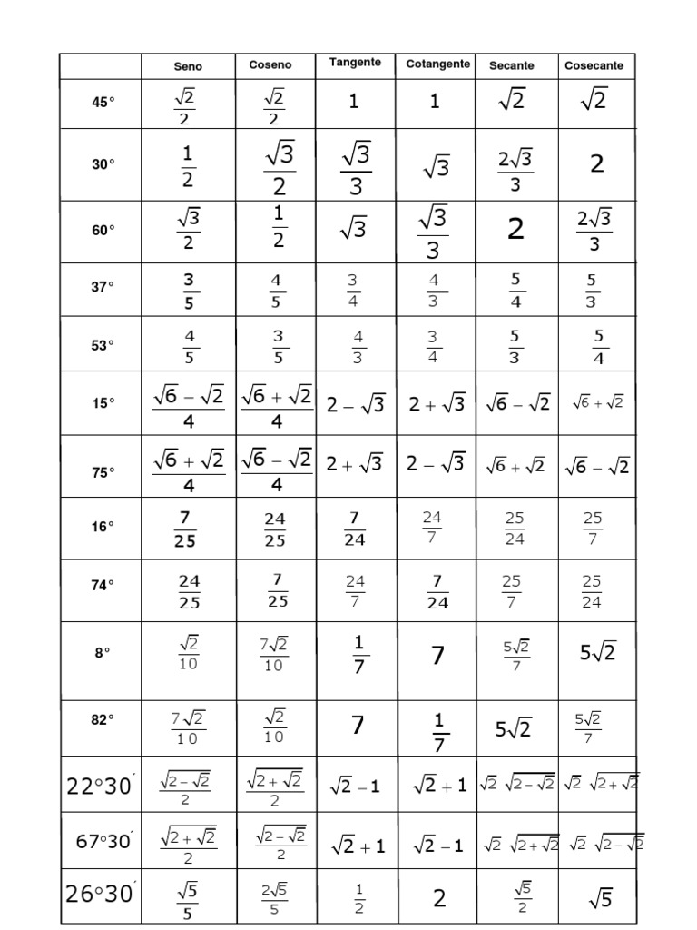 5 TRIGO Funciones Trigonometricas de Angulos Notables | Fonction trigonométrique | Combinatoire