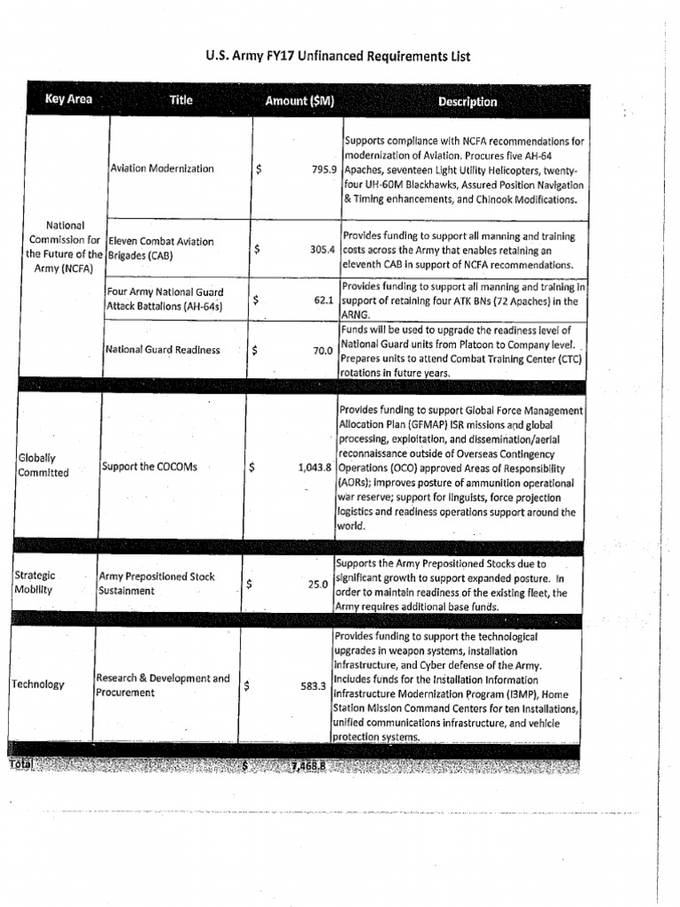 U.S. Army FY17 UFR (Fiscal Year 2017 Unfinanced Requirements List) | PDF