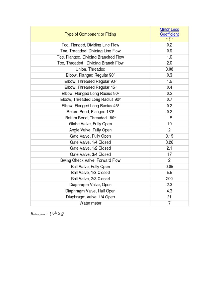 Pipe Fittings K Factors | PDF | Technology & Engineering