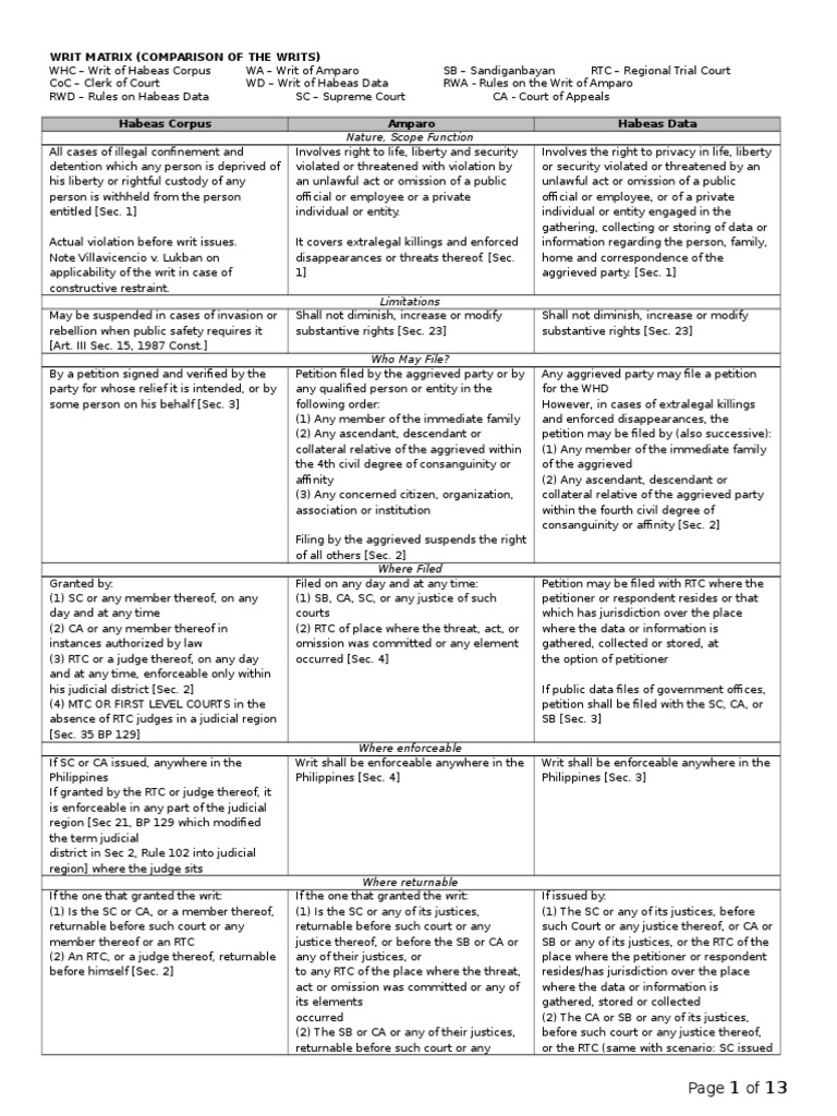 WRIT MATRIX COMPARISON GUIDE | PDF | Habeas Corpus | Mandamus