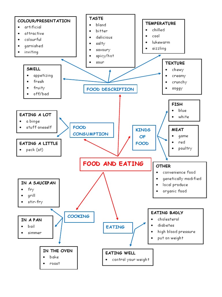 Food Vocabulary | PDF