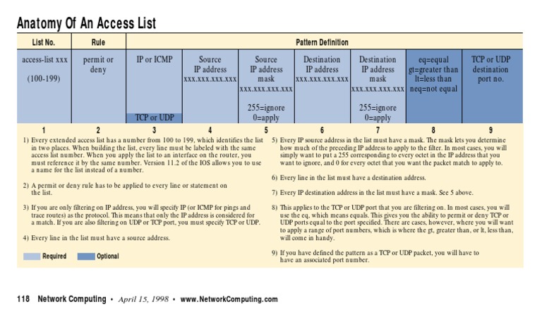 ACL Structure | PDF | Port (Computer Networking) | Internet Protocols