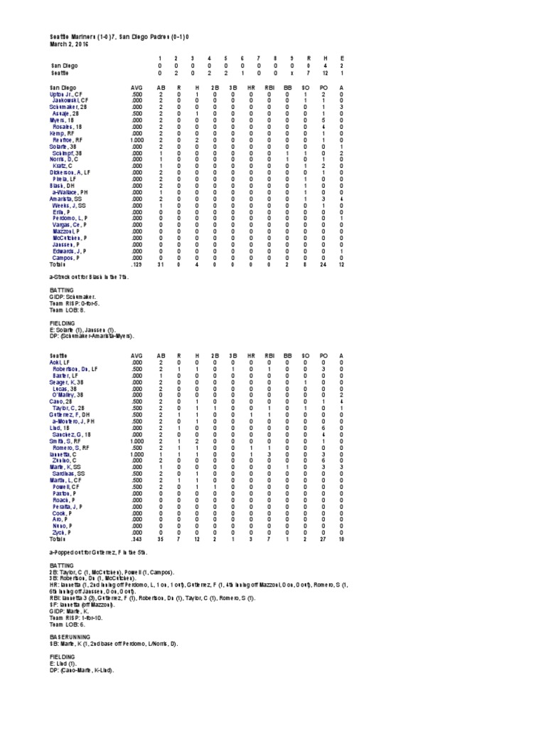 03.02.16 Box Score | PDF | Pitcher | Run (Baseball)
