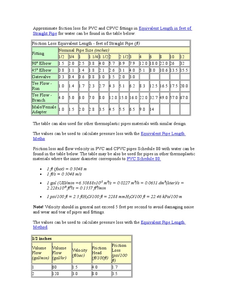 Friction Loss Pipes | Pipe (Fluid Conveyance) | Hydraulic Engineering