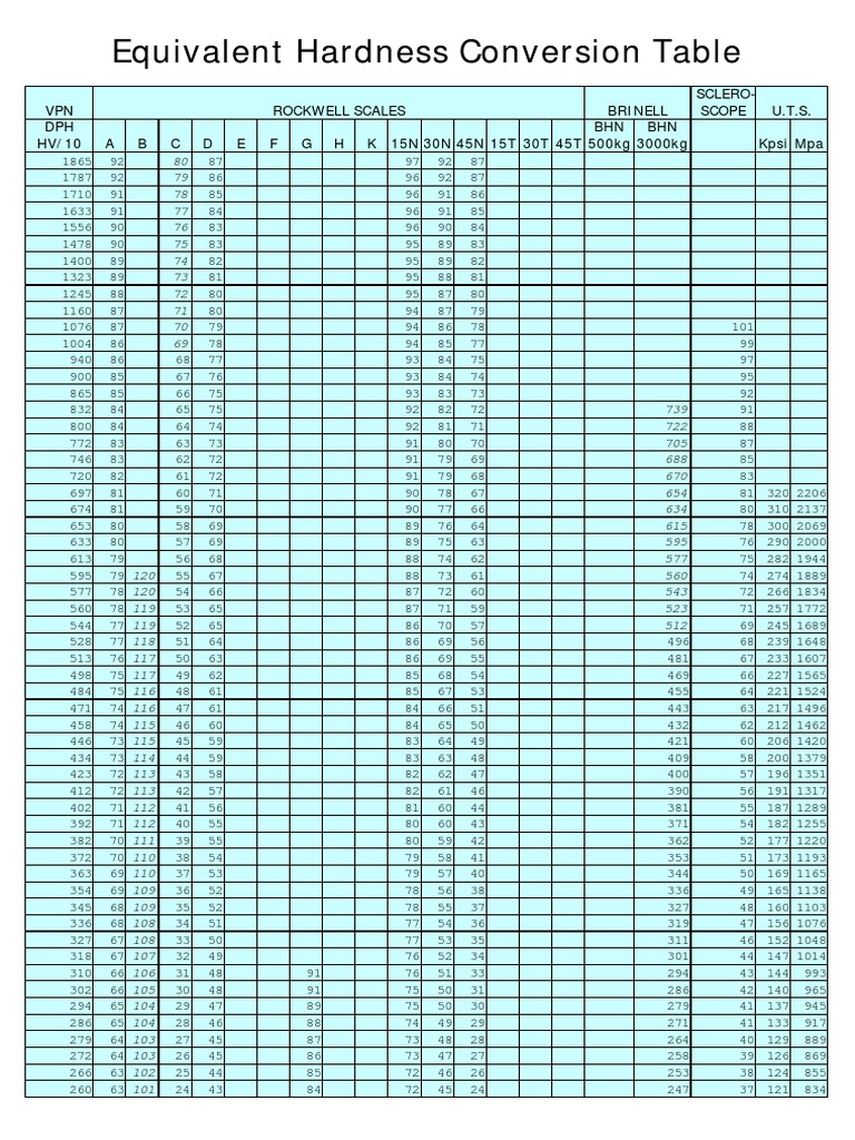 Equivalent Hardness Conversion Table | PDF