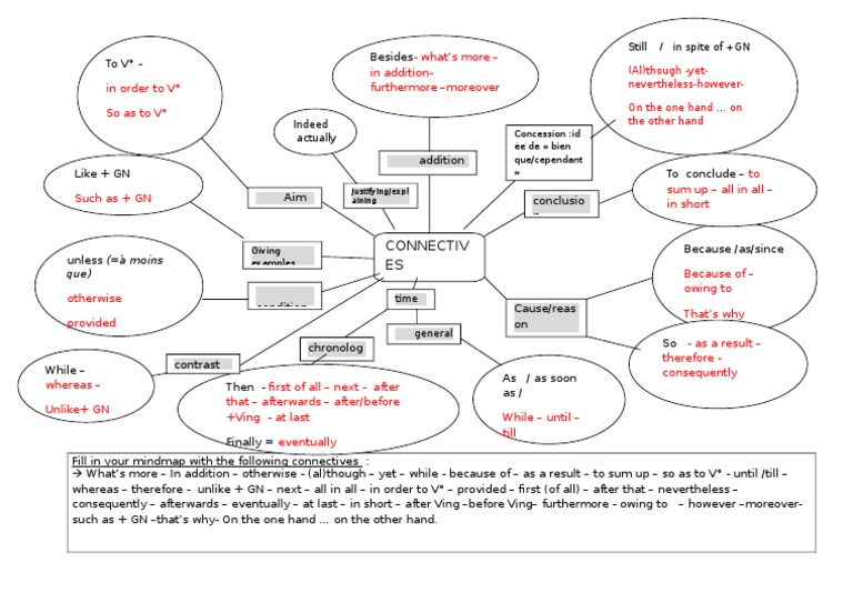 Mind Map of English Connectives | PDF
