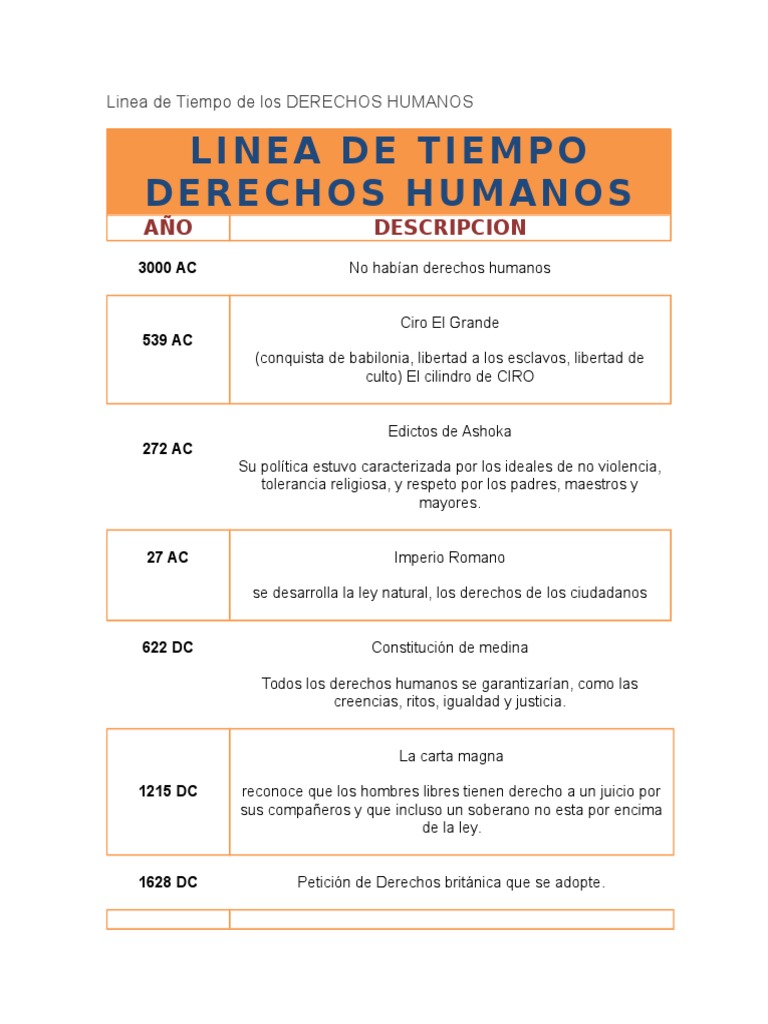 Linea de Tiempo de Los Derechos Humanos | Derechos humanos | Relaciones Internacionales