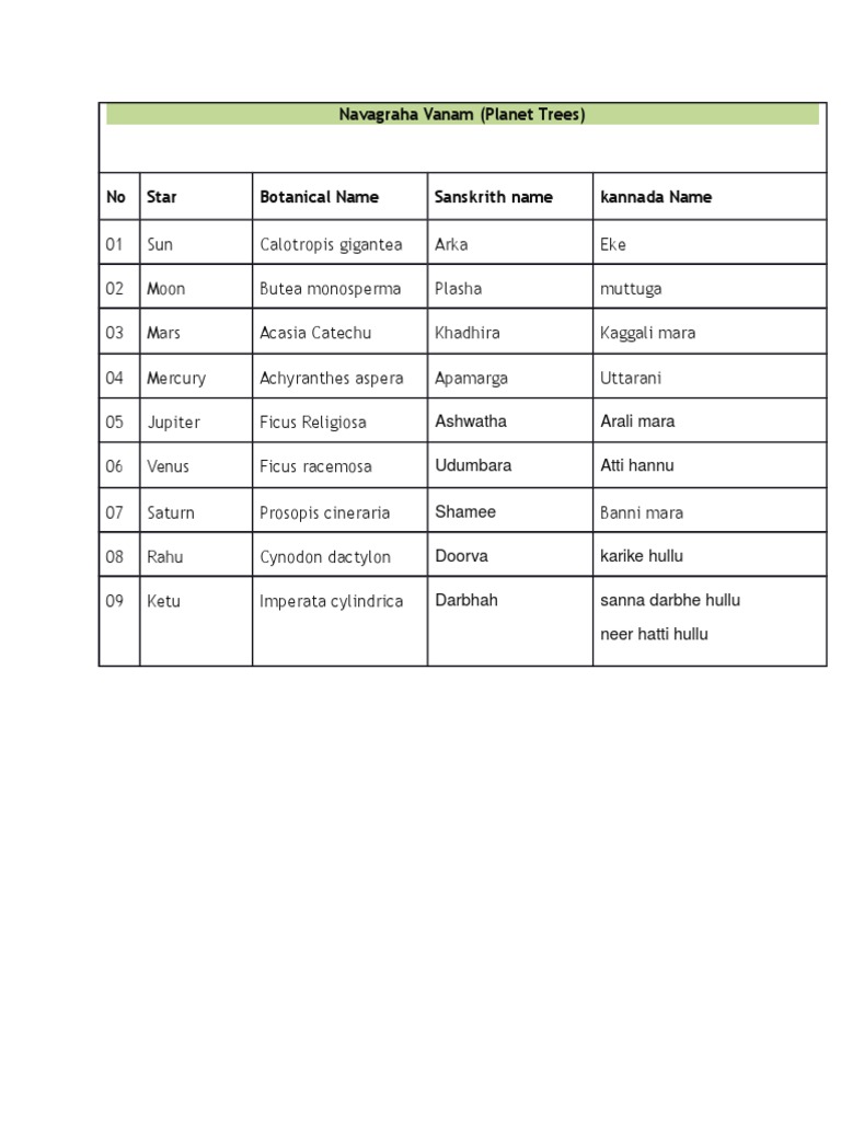 Navagraha Trees and Names in Kannada | PDF