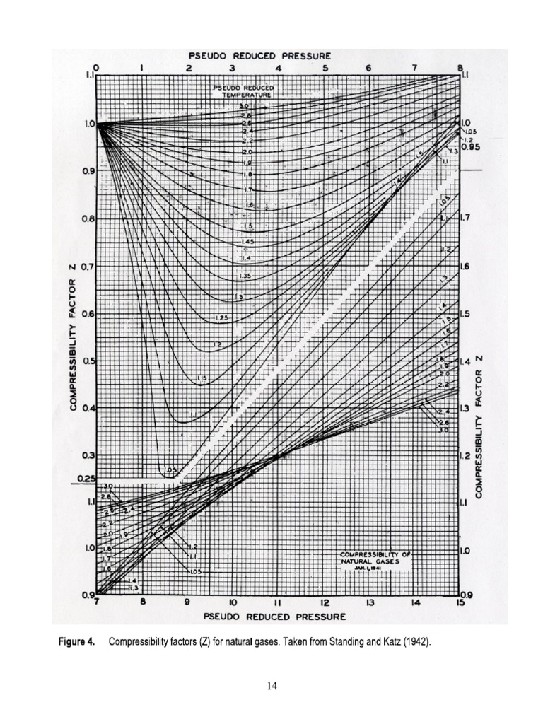 Standing Katz Chart | PDF