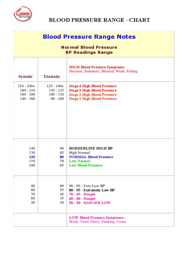 Blood Pressure Range Chart | PDF | Blood Pressure | Magnesium