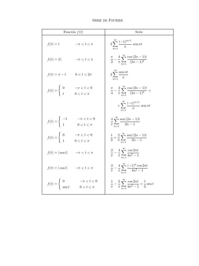 Tabla de Transformadas Laplace y Fourier | PDF | Análisis matemático | Enseñanza de matemática