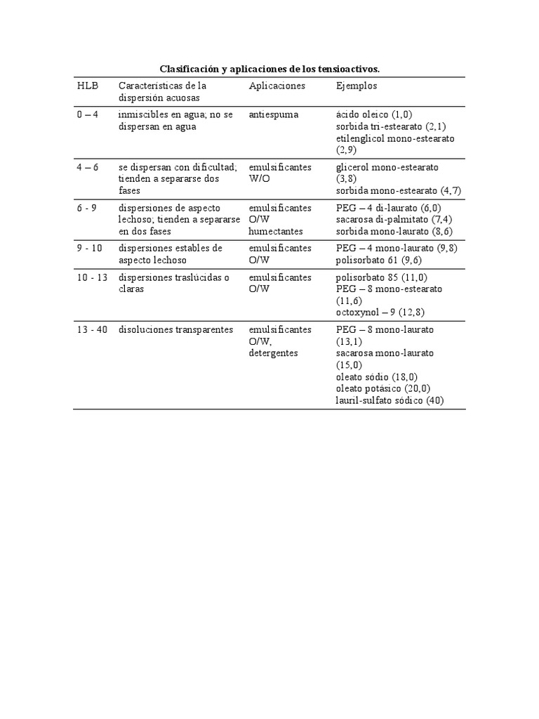 Clasificación y Aplicaciones de Los Tensoactivos | PDF | Tensioactivo ...