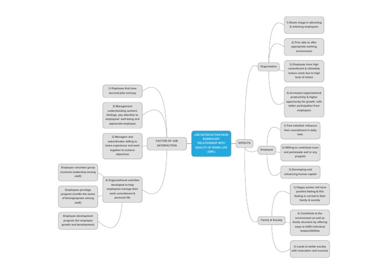 Mind Mapping of Organizational Behaviour | PDF