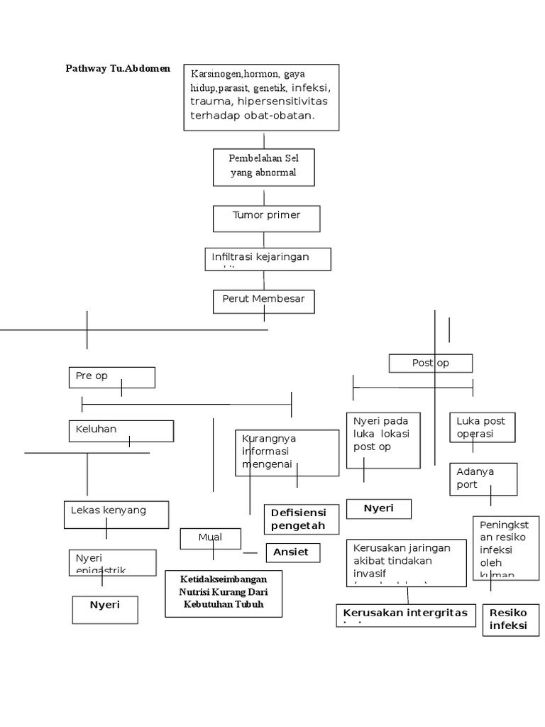 Pathway Tumor Abdomen | PDF