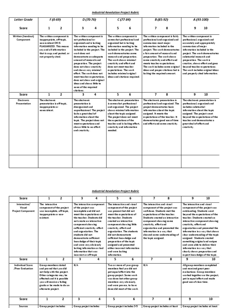 Industrial Revolution Project Grading Rubric | PDF | Creativity ...