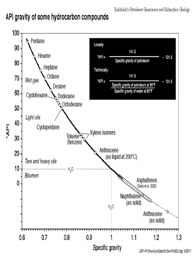 API Gravity of Some Hydrocarbon Compounds: Pentane Hexane Heptane ...