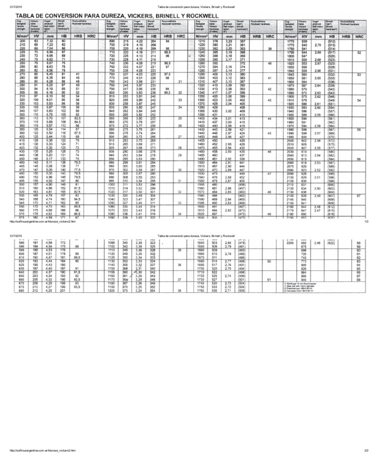 Tablas Conversion de Durezas Vickers, Brinell y Rockwell