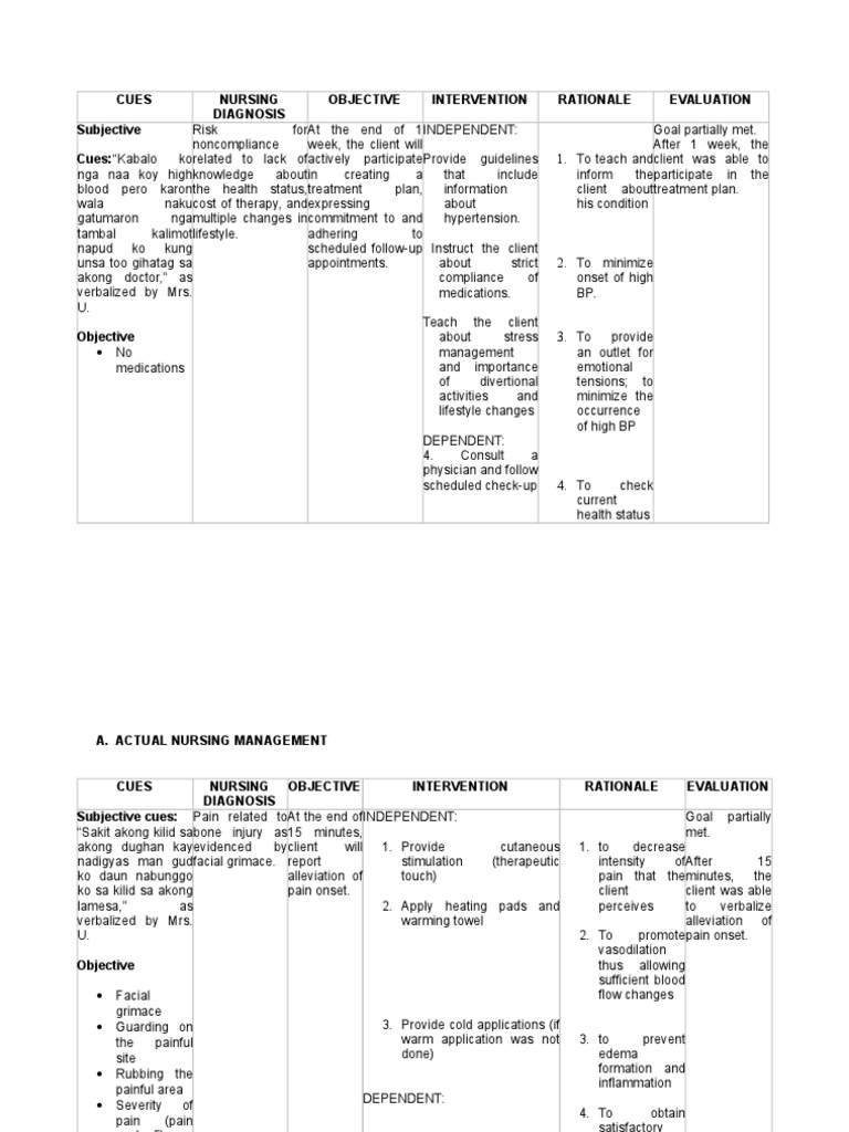 Cues Nursing Diagnosis Objective Intervention Rationale Evaluation ...