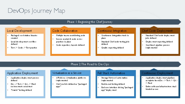 DevOps Journey Map | PDF