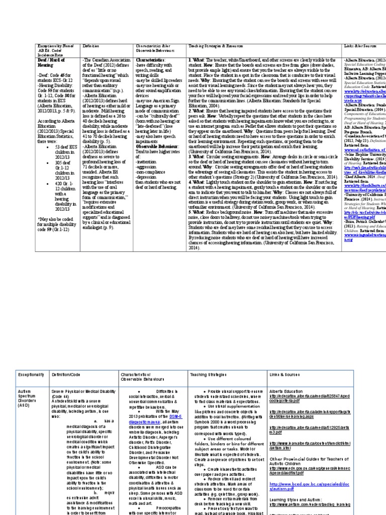 Differentiation Toolbox | PDF | Hearing Loss | Autism Spectrum