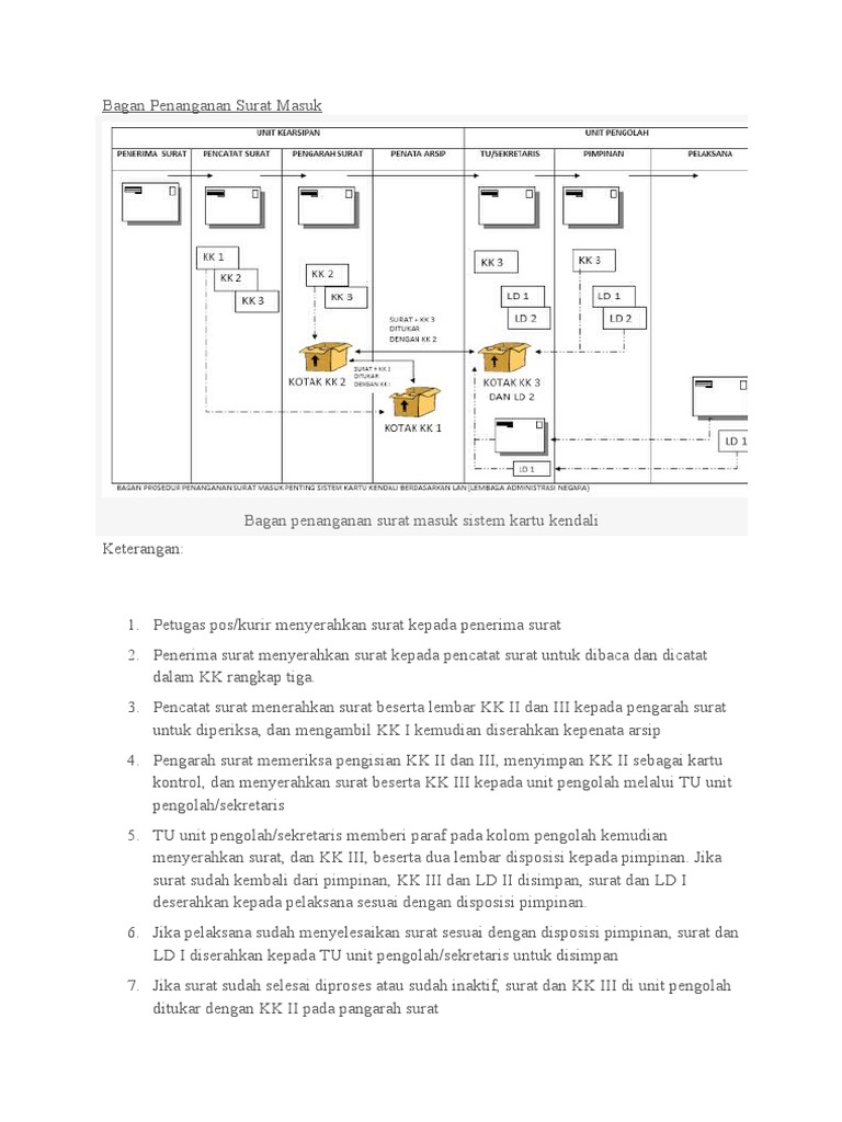 Bagan Penanganan Surat Masuk | PDF