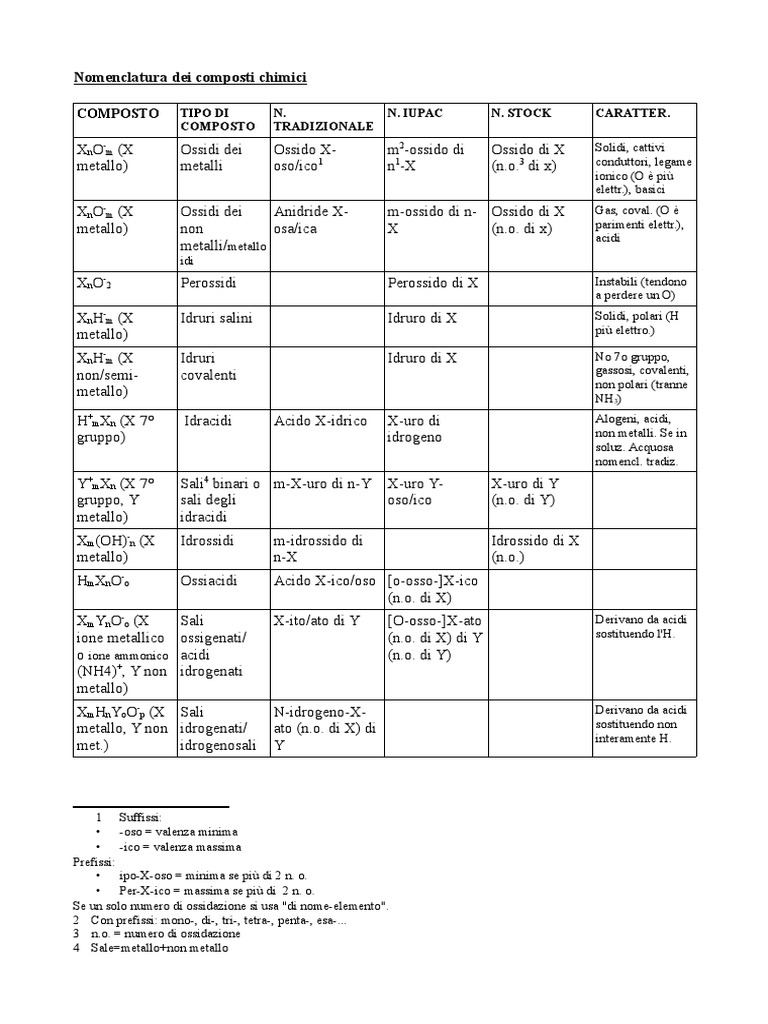 Nomenclatura Chimica: Schema Riassuntivo | PDF