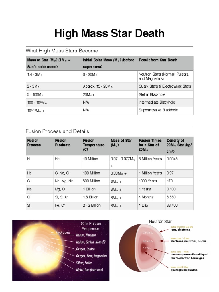 High Mass Star Death and Outcomes | PDF | Stars | Black Hole