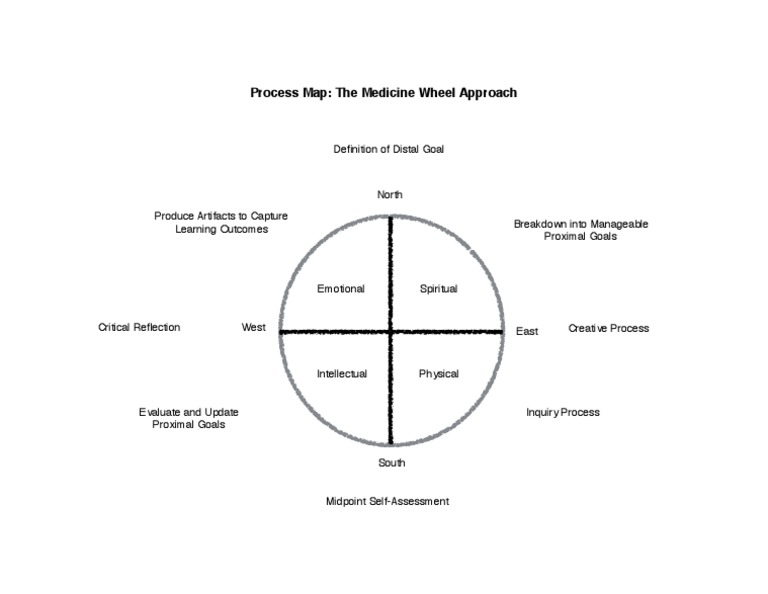 Medicine Wheel Process Map | PDF