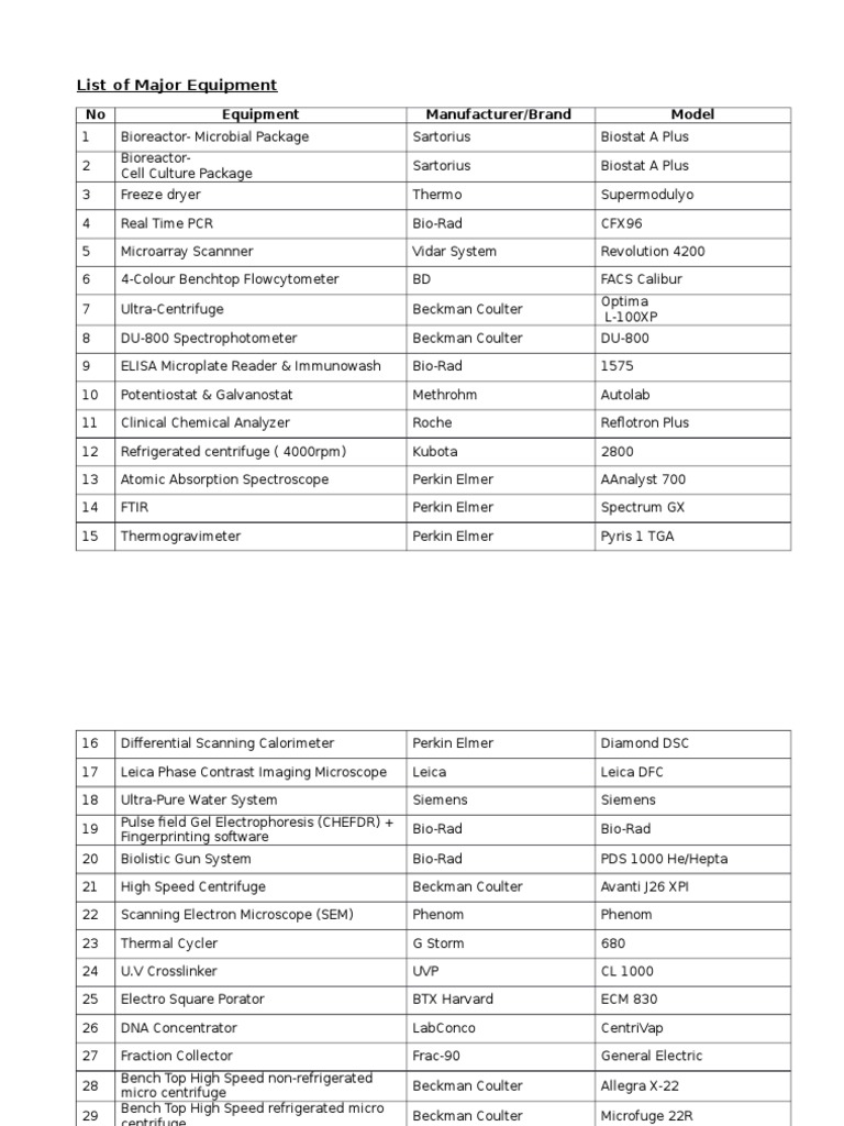 List of Major Equipment & Minor Equipment | PDF | Laboratories ...