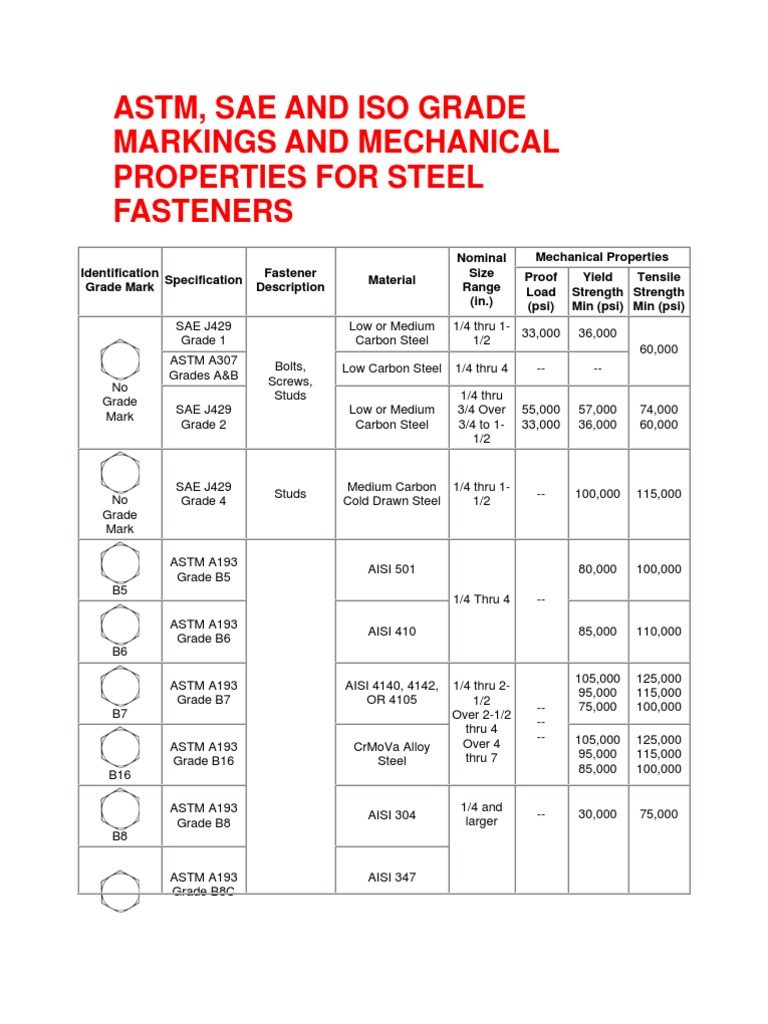 Mechanical Properties For Steel Fasteners | PDF | Screw | Steel