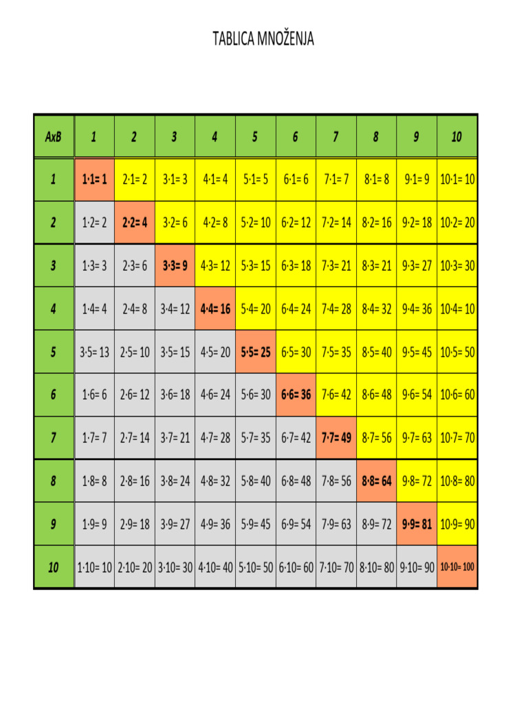 Tablica Množenja - Matematika | PDF