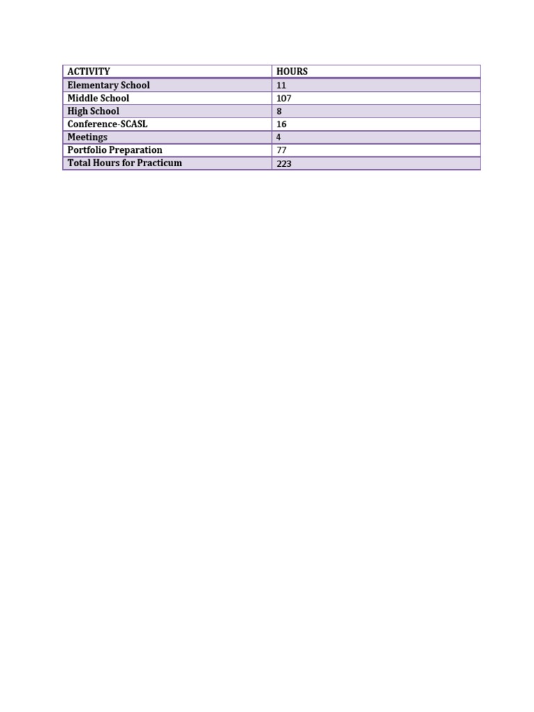 Practicum Activity Hours Breakdown | PDF