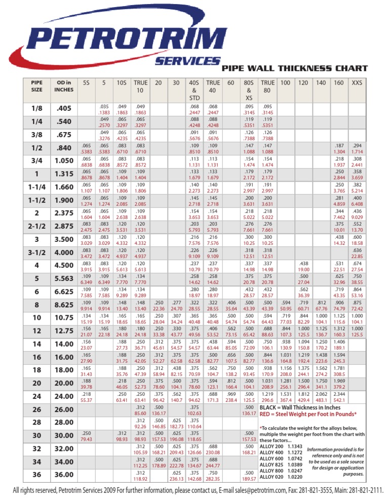 Petrotrim Pipe Schedules API 6A DESIGN PACKAGES ENGINEERING SERVICES 