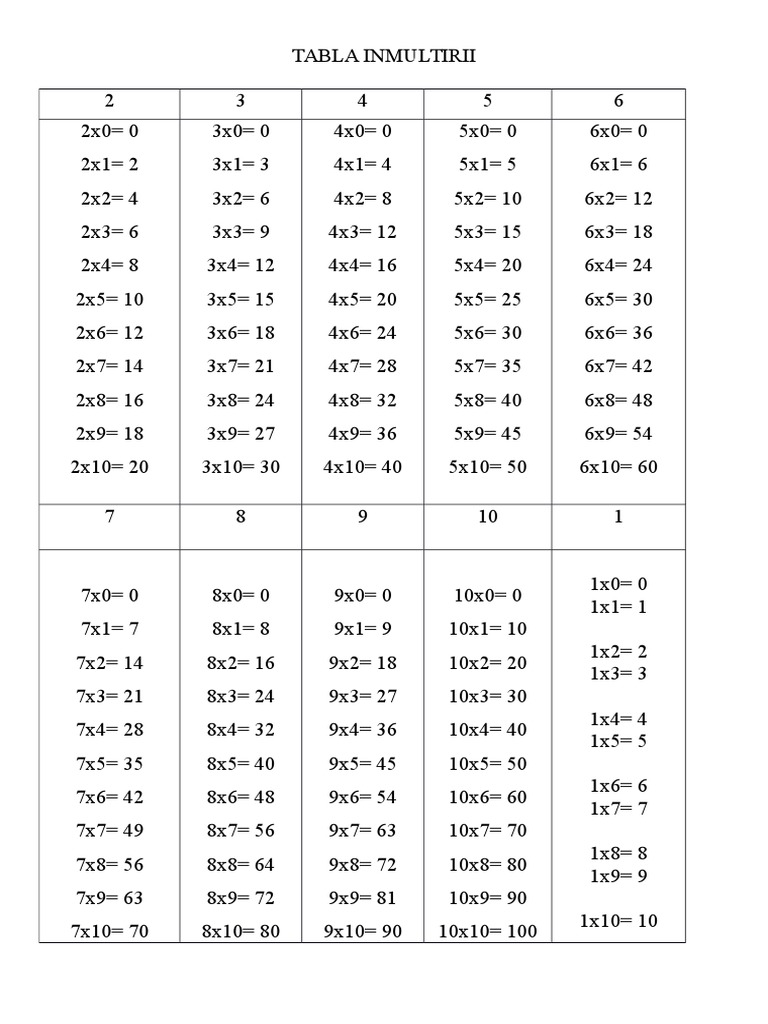 Tabla Inmultirii Imagine