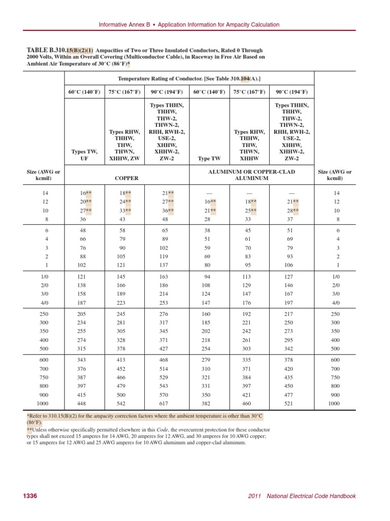 Annex B Tables | PDF | Electrical Conductor | Building Engineering