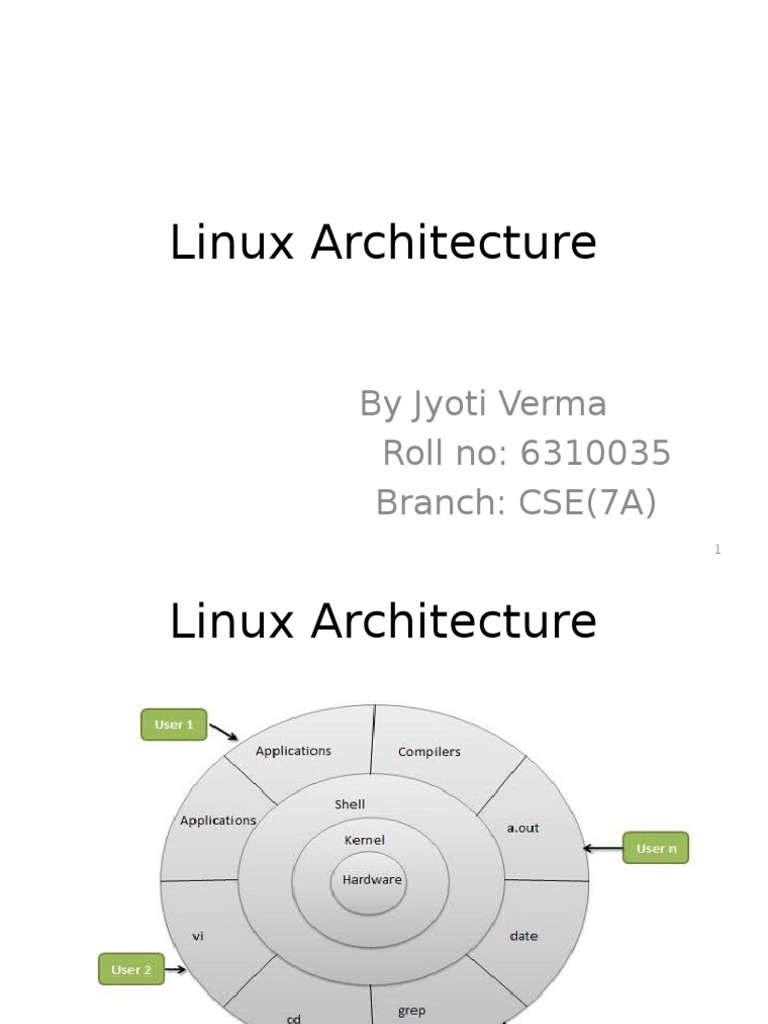 Linux Architecture: by Jyoti Verma Roll No: 6310035 Branch: CSE (7A ...