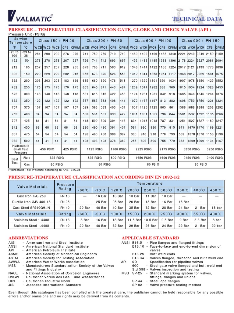 Pressure & Temperature Classification | Plumbing | Engineering