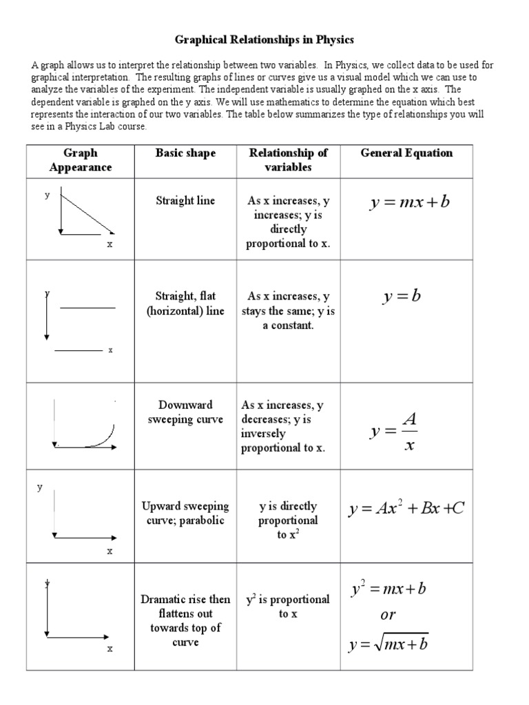 08b Graphical Relationships in Physics Handout | PDF