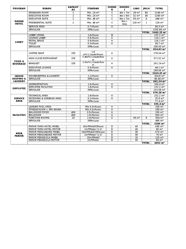 Program Ruang Hotel Bintang 4 | PDF | Home & Garden | Technology ...