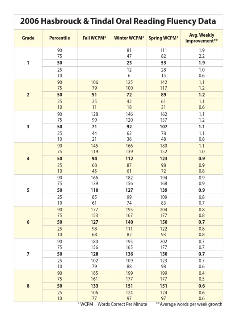 Fluency Chart | PDF