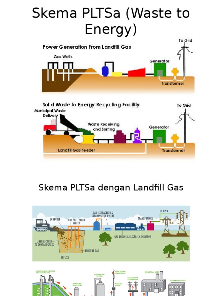 Skema PLTSa (Waste To Energy) | PDF