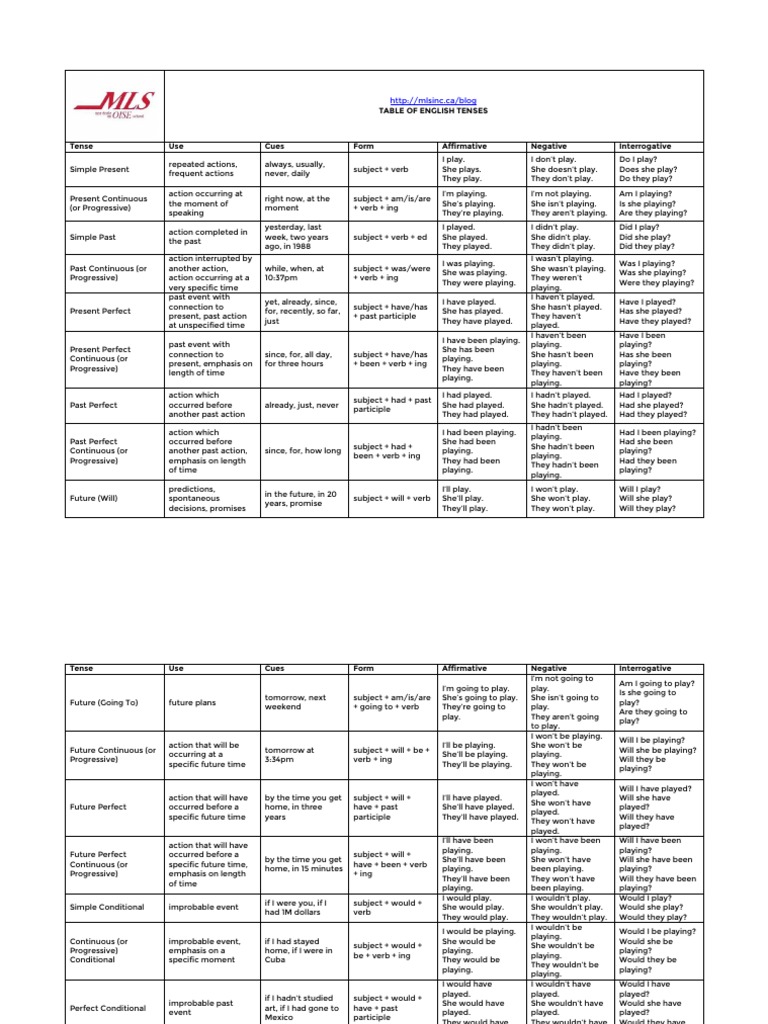English Tenses Table | PDF | Grammatical Tense | Verb
