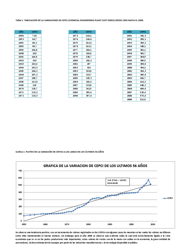 Variacion de Cepci | PDF | Ocio | Business